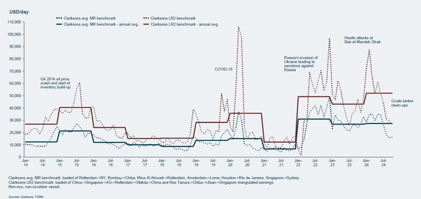 TORM: One Of The Oldest Fleets In The Product Tanker Market (NASDAQ ...
