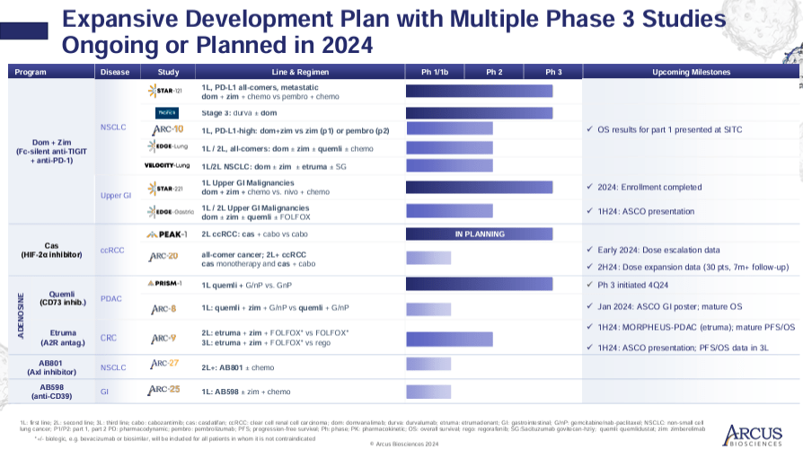 Arcus Biosciences Stock: Many Important Oncology Catalysts Coming Up In ...