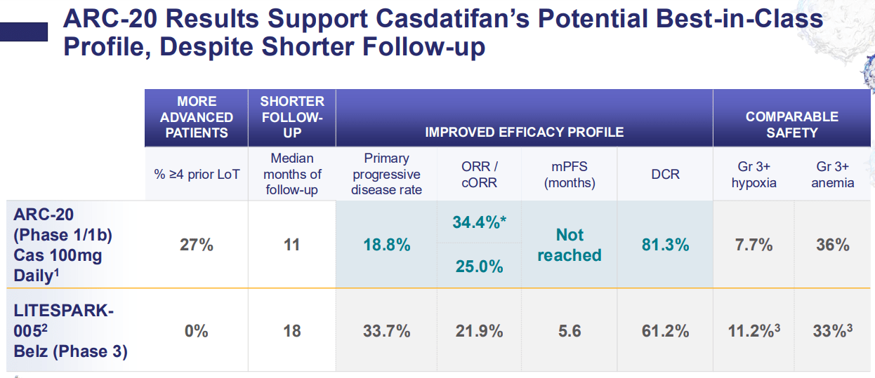 Arcus Biosciences Stock: Many Important Oncology Catalysts Coming Up In ...