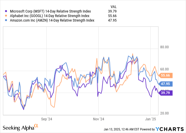 Microsoft: Poised For Rebound In 2025 (NASDAQ:MSFT) | Seeking Alpha