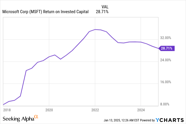 Microsoft: Poised For Rebound In 2025 (NASDAQ:MSFT) | Seeking Alpha