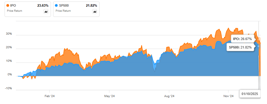 IPO Roundup: Flowco Holdings, FBS Global and more (NYSEARCA:IPO ...
