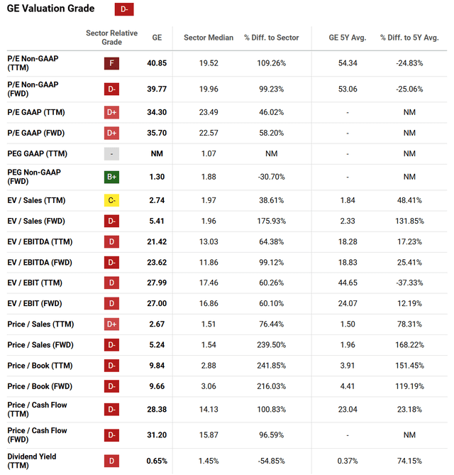 GE Aerospace: Flying Too Close To The Sun (NYSE:GE) | Seeking Alpha