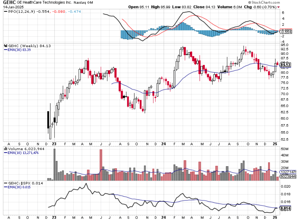 GE HealthCare Technologies Stock Is A Speculative Buy (Technical ...
