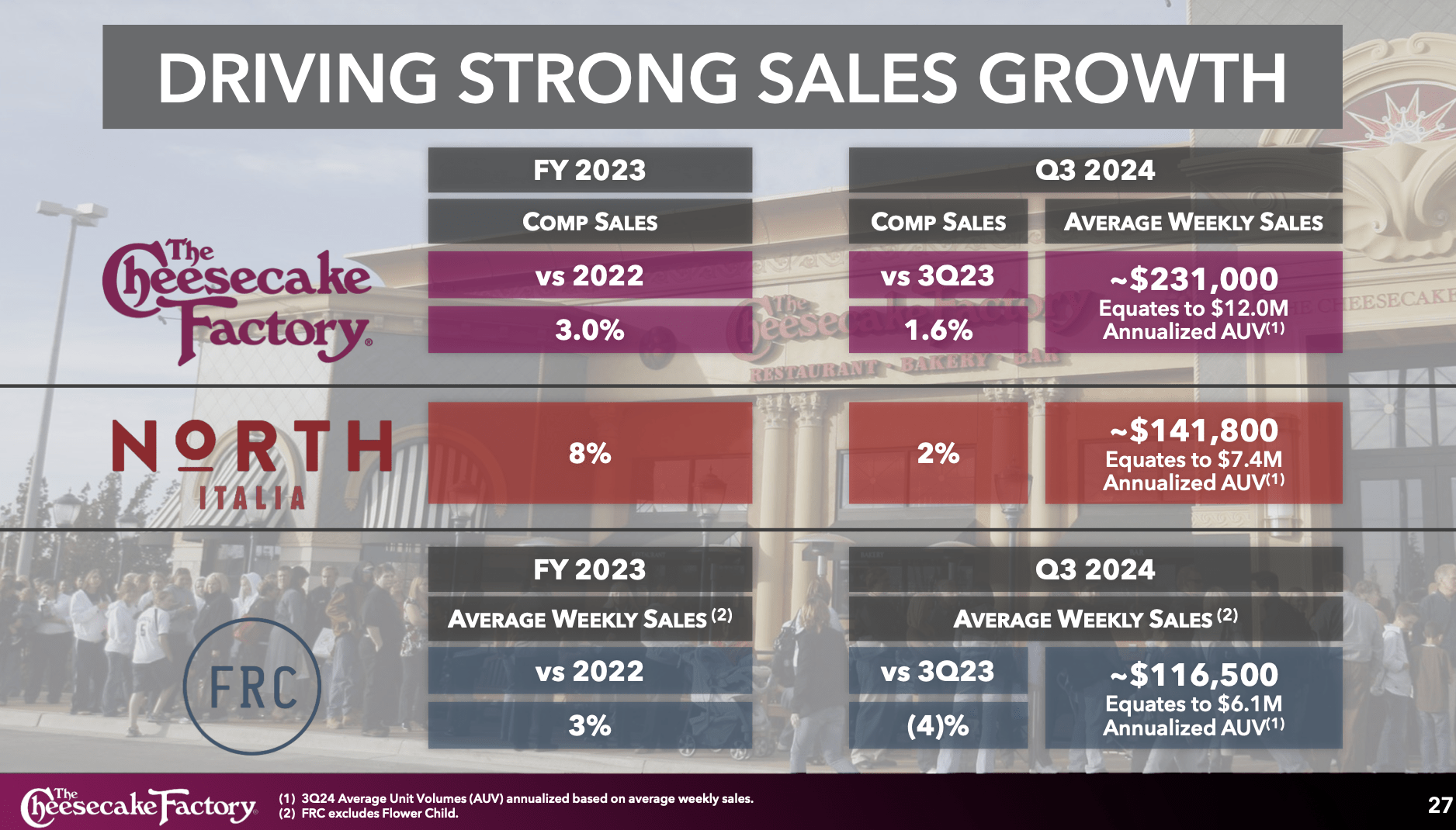 The Cheesecake Factory: Earnings Growth Is Underappreciated (NASDAQ ...