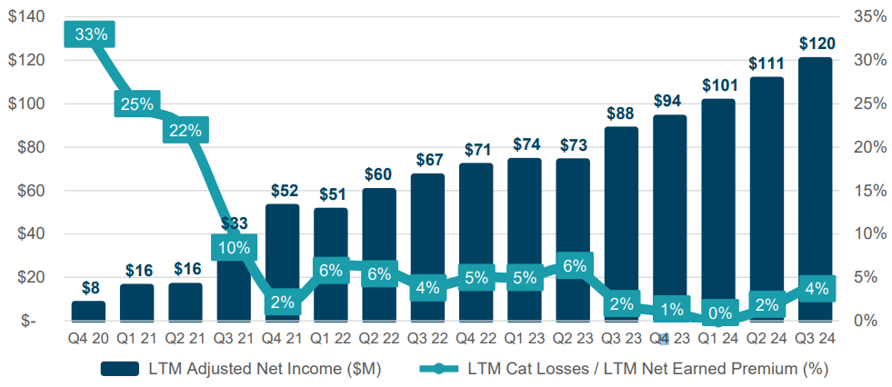 Palomar: Shining Star In The Insurance Sector (NASDAQ:PLMR) | Seeking Alpha