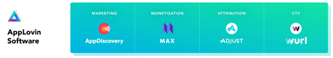 AppLovin: What It Actually Does, And Why It's A Great Business (NASDAQ ...