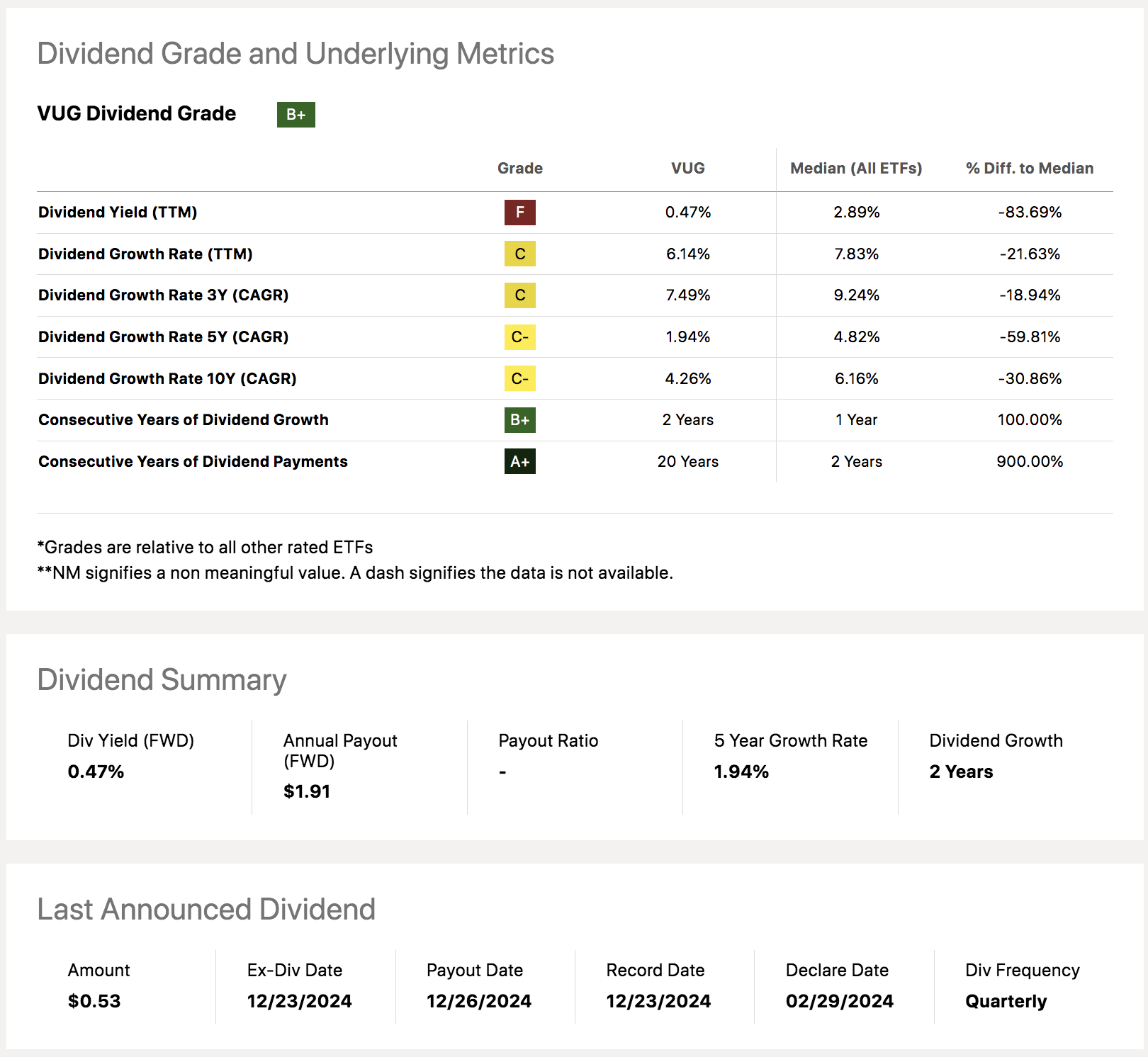 VUG ETF: Probably Time To Shed Some Weight (Rating Downgrade) (NYSEARCA:VUG) | Seeking Alpha