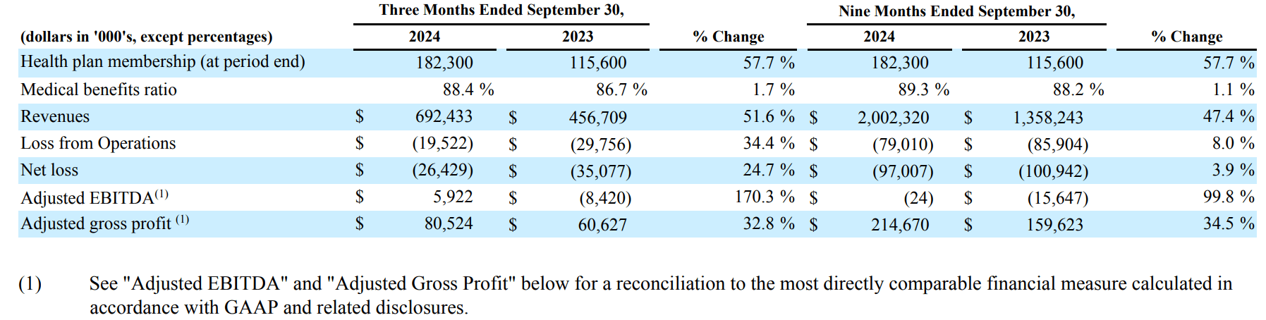 Alignment Healthcare: Growth For Growth's Sake (NASDAQ:ALHC) | Seeking ...