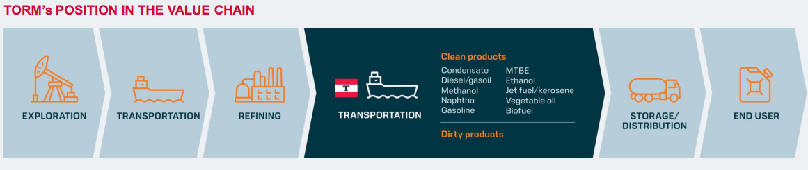 TORM: A Key Beneficiary Of Tanker Sanctions With Potential Yield Above ...