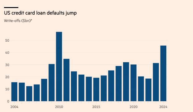 Bankruptcies And Credit Card Defaults Could Spell Big Trouble For Banks ...