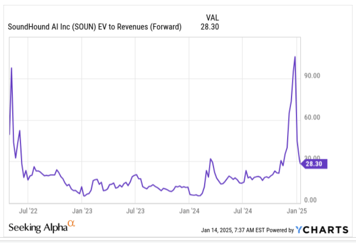SoundHound: CES 2025 Plays Spoilsport (NASDAQ:SOUN) | Seeking Alpha