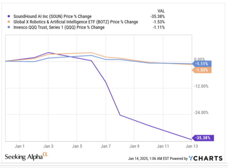 SoundHound: CES 2025 Plays Spoilsport (NASDAQ:SOUN) | Seeking Alpha
