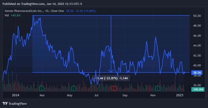 Xenon Stock: 2025 Could Be Pivotal For Azetukalner’s Epilepsy Potential ...