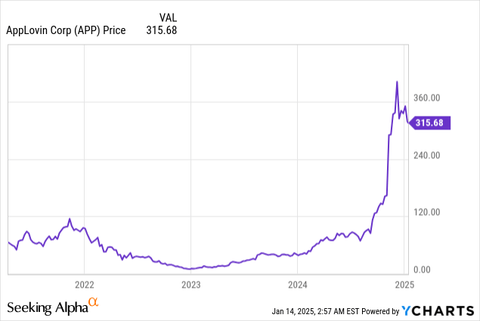 AppLovin: What It Actually Does, And Why It's A Great Business (NASDAQ ...