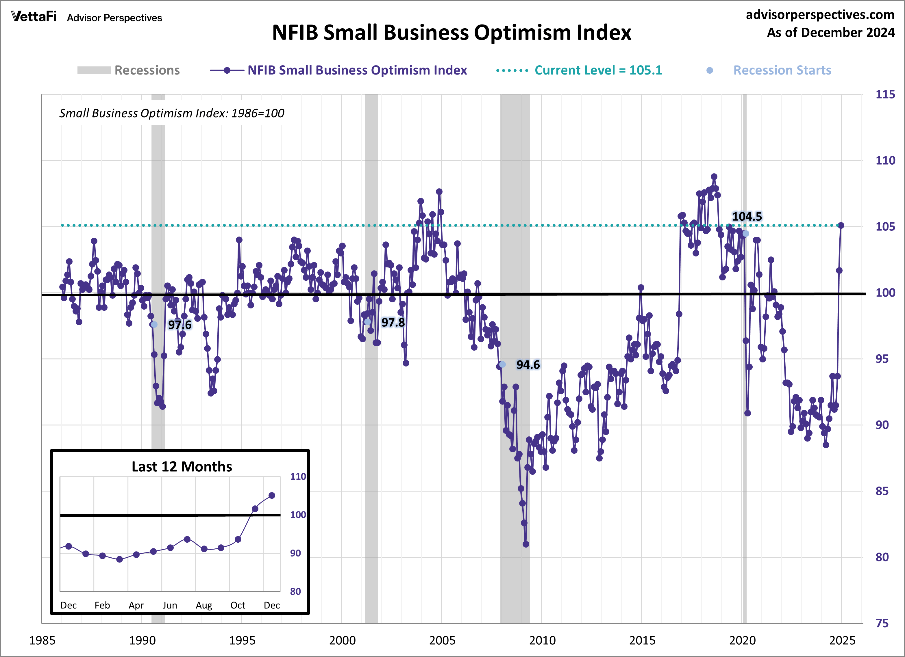 NFIB Small Business Survey: Optimism Surges To 6-Year High | Seeking Alpha