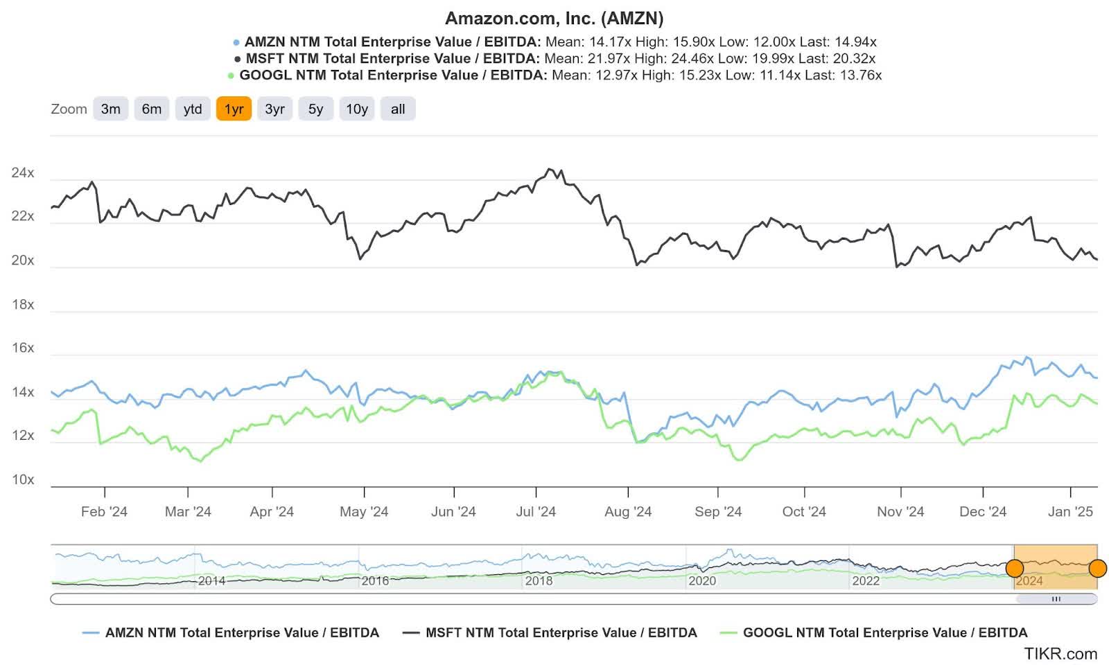 Amazon: Don't Let This Buying Opportunity Go To Waste (NASDAQ:AMZN ...