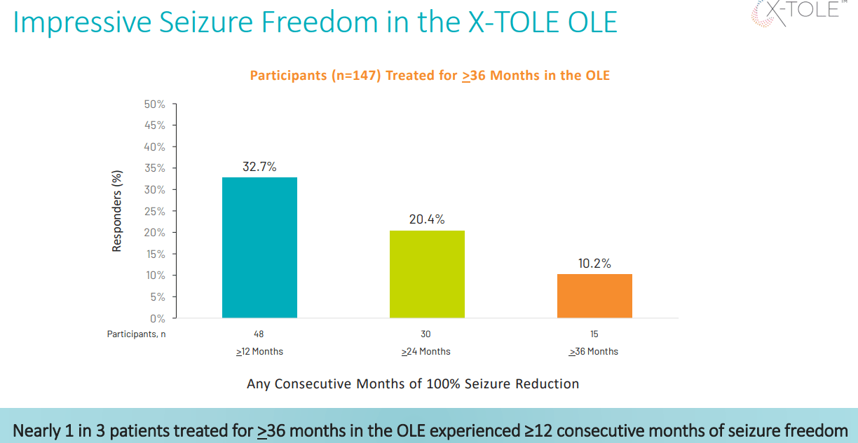 Xenon Stock: 2025 Could Be Pivotal For Azetukalner’s Epilepsy Potential ...