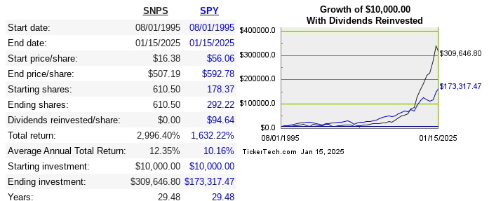 The Future Is Bright For Synopsys, But The Price Isn't Right (NASDAQ ...