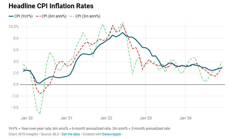 December CPI Report: A Cool End To 2024 Caps The Upside Risks To ...