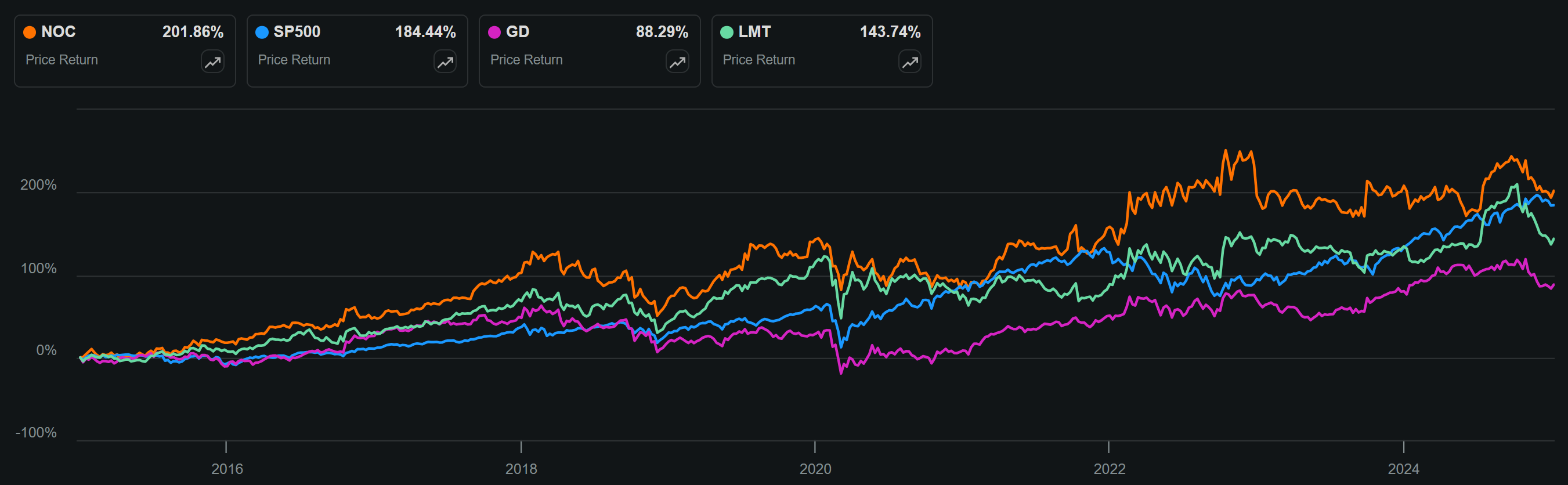Northrop Grumman: Huge Backlog Makes It A Compelling Growth Stock (NYSE ...