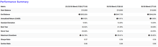 Why BLV ETF Is Outclassed By Long Term Treasury Funds (NYSEARCA:BLV ...