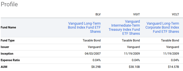Why BLV ETF Is Outclassed By Long Term Treasury Funds (NYSEARCA:BLV ...