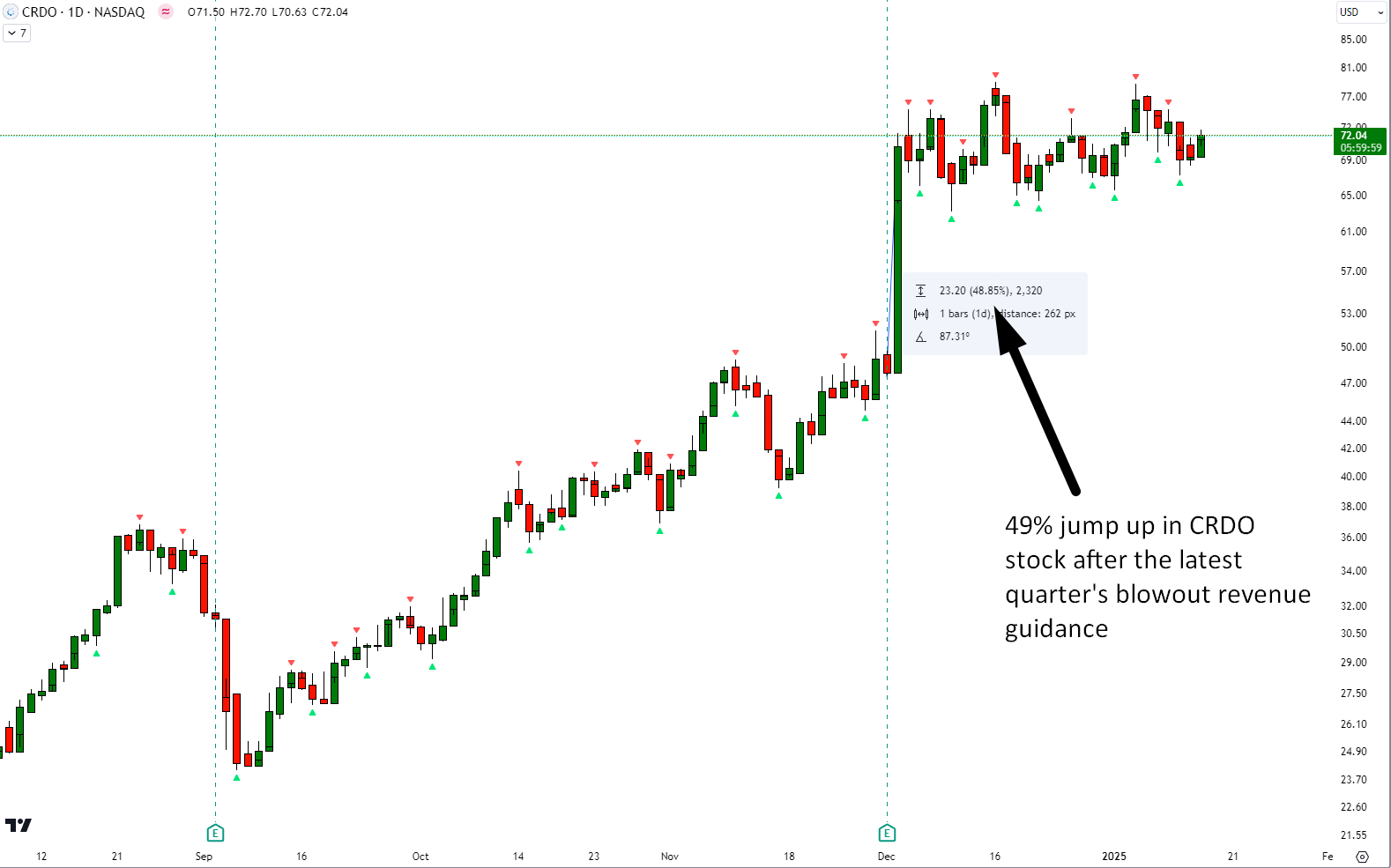 Credo Stock: Revenue Guidance Beats May Be Fully Priced In (NASDAQ:CRDO) | Seeking Alpha