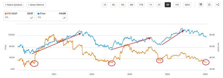 Xylem Stock: Quality Compounder Looking Attractive Here (NYSE:XYL ...