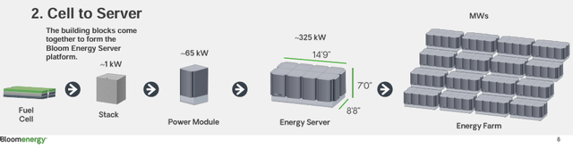 Bloom Energy Stock: A Solution For The Growing Electricity Need In The ...
