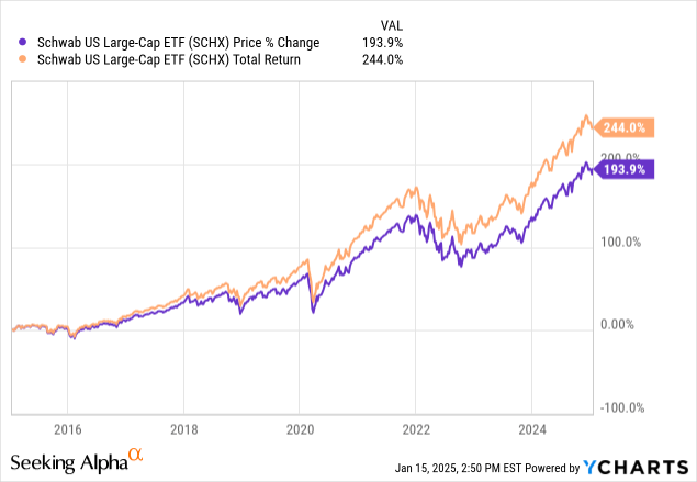 SCHX ETF: The Perfect Companion For A Dividend Focused Portfolio ...