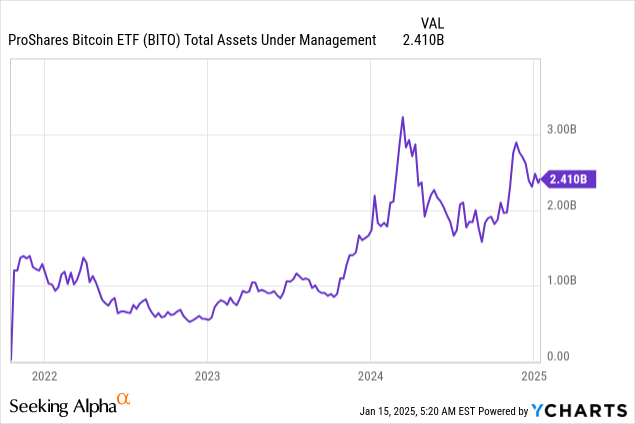 BITO: This Fund Has Outlived Its Usefulness | Seeking Alpha