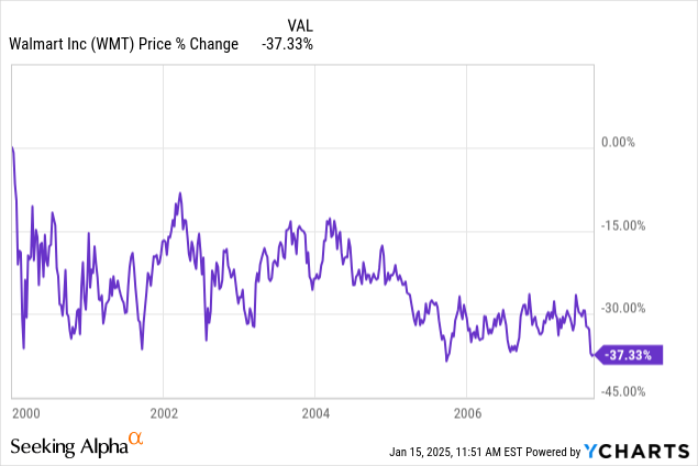 Costco's Price Looks Similar To Walmart In 1999 (NASDAQ:COST) | Seeking Alpha