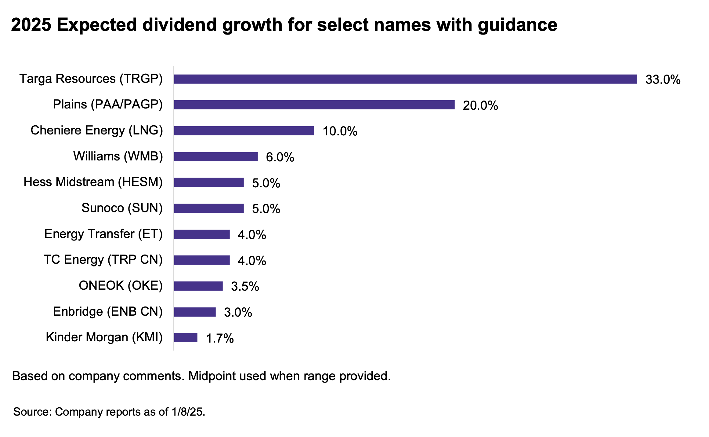 Midstream/MLP Dividend Outlook: More Growth To Come | Seeking Alpha