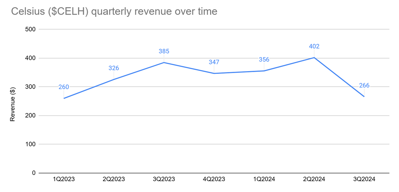 Celsius Holdings Stock: Is The Bottom In? (NASDAQ:CELH) | Seeking Alpha