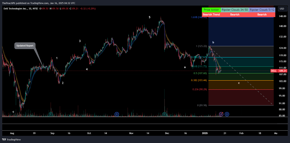 Dell Technologies: Buy The Dip Before The Next Refresh Cycle (NYSE:DELL ...