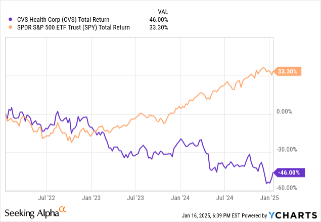 CVS Health: One Ugly Chart, Leverage Issues, Trump Problems, Recession ...