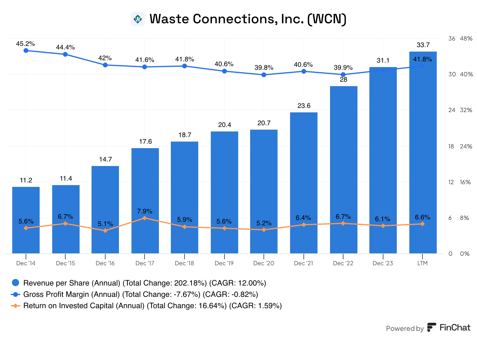 Waste Connections: Hauling Trash And Stacking Cash (NYSE:WCN) | Seeking ...
