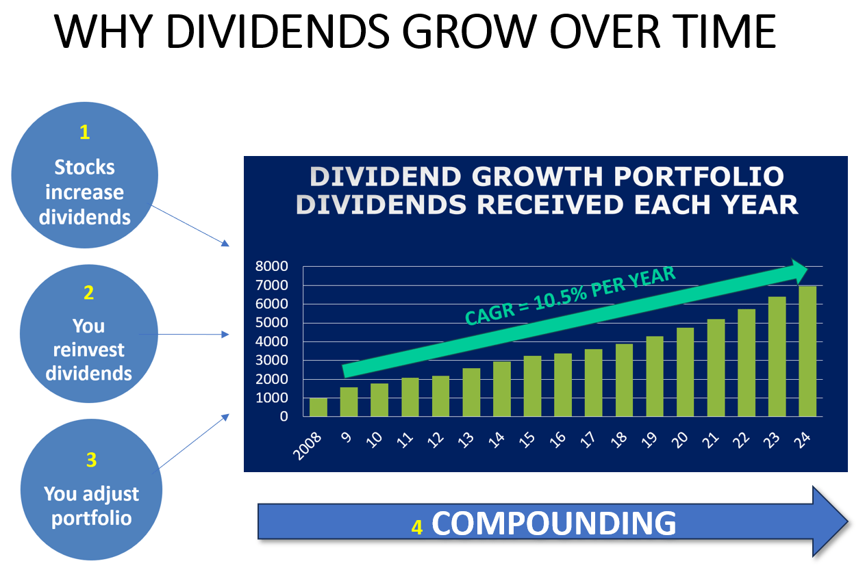 2024 Review Of Dividend Growth Portfolio: Real Money, Real-Time ...