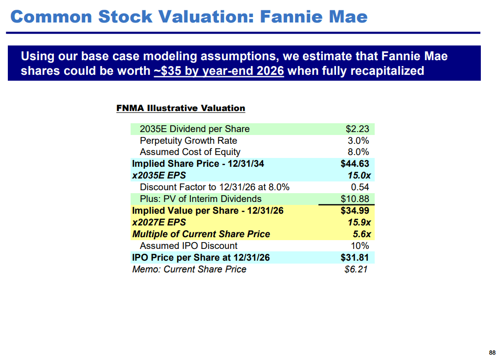 Freddy Mac's Timetable Could Lag Fannie Mae's (OTCMKTS:FMCC) | Seeking Alpha