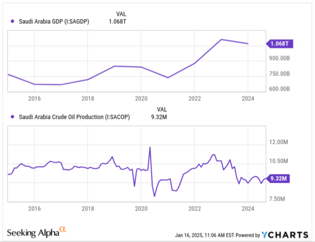 KSA: Paying A Premium For The Saudi Growth Story (NYSEARCA:KSA ...