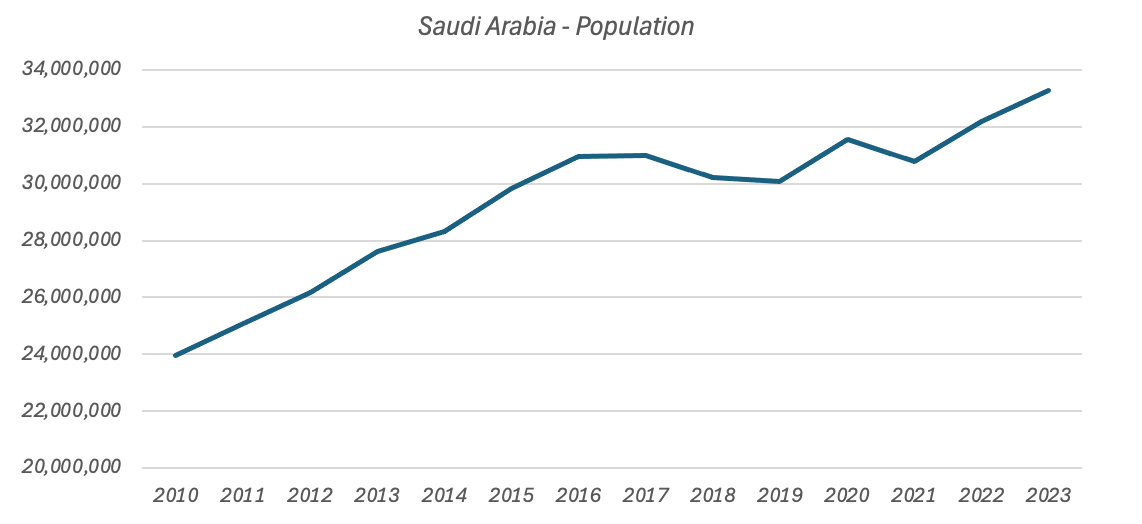 KSA: Paying A Premium For The Saudi Growth Story (NYSEARCA:KSA ...