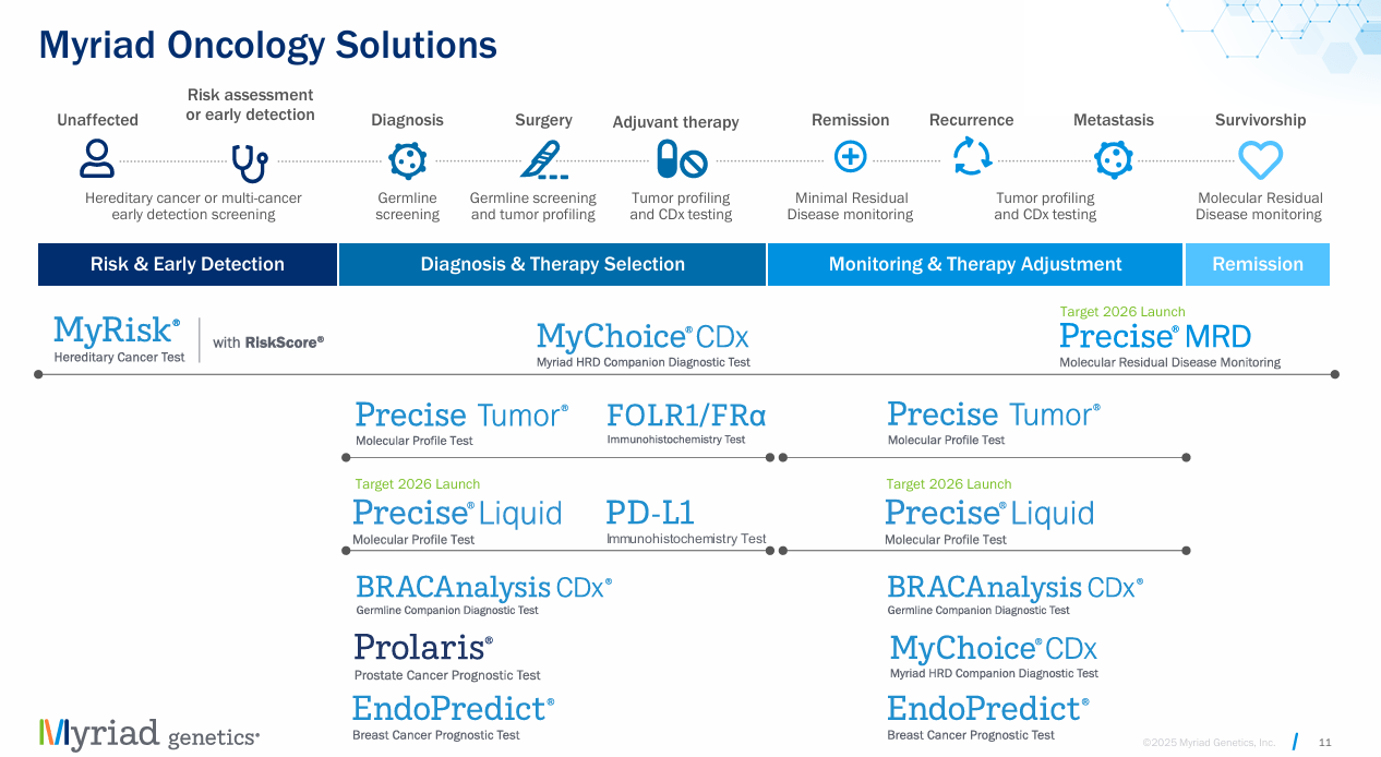 Myriad Genetics: Navigating Through A Setback (NASDAQ:MYGN) | Seeking Alpha
