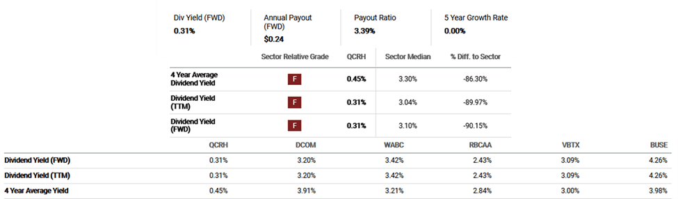 QCR Holdings: A Regional Banking Group With Solid Growth And A Decent ...