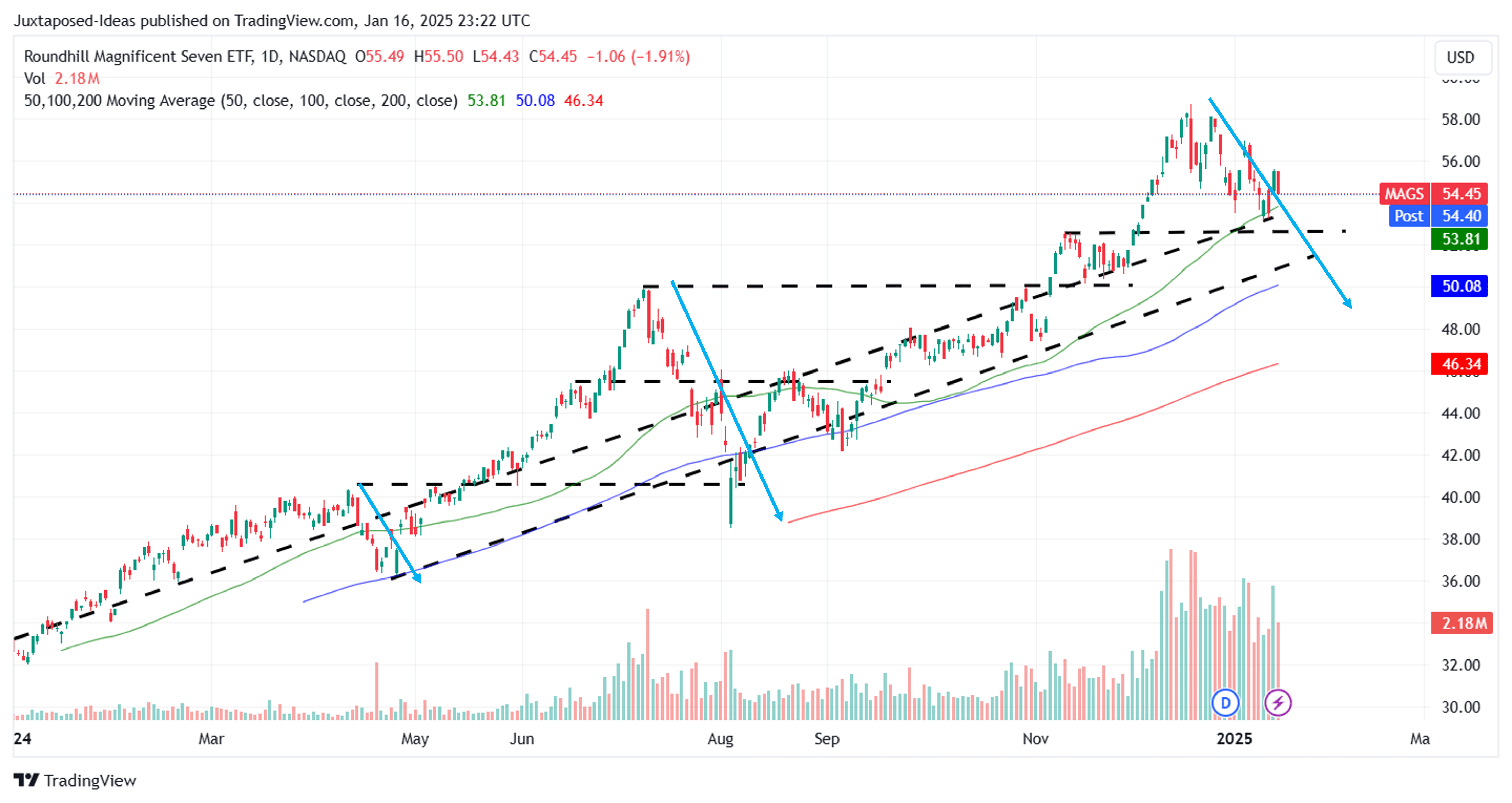 MAGS: High Growth Cadence Remains Promising - Buy At Any Pullback | Seeking Alpha