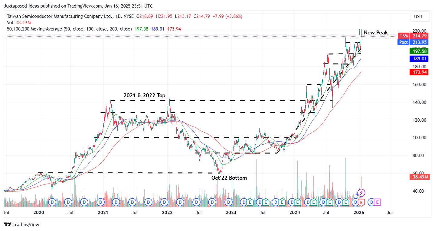 Taiwan Semiconductor's Rich FY2025 Guidance Signals A Multi-Year Data ...