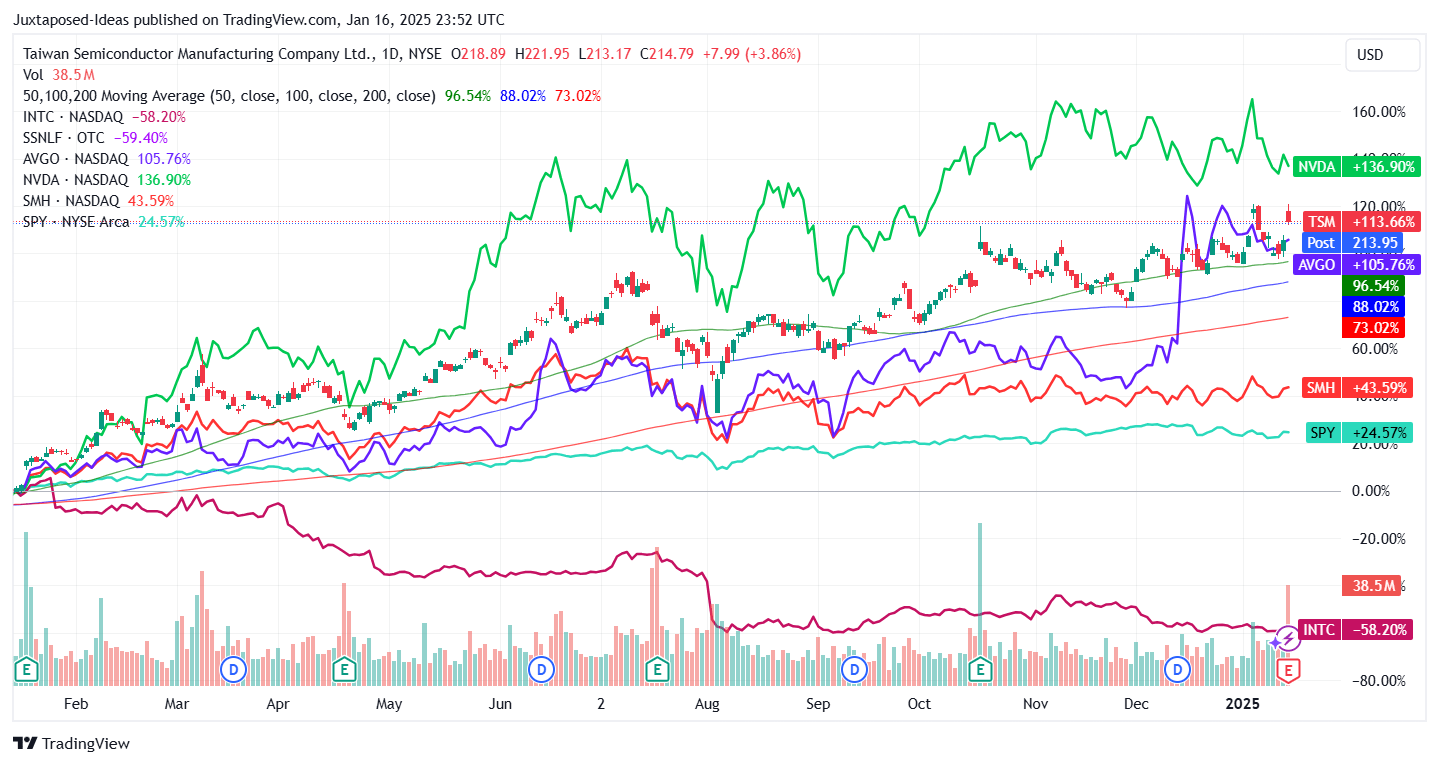 Taiwan Semiconductor's Rich FY2025 Guidance Signals A Multi-Year Data ...