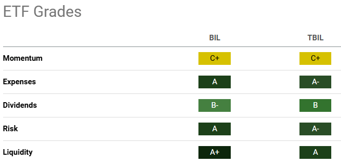 TBIL Vs. BIL: Here's How To Incorporate Short-Term Treasuries | Seeking ...