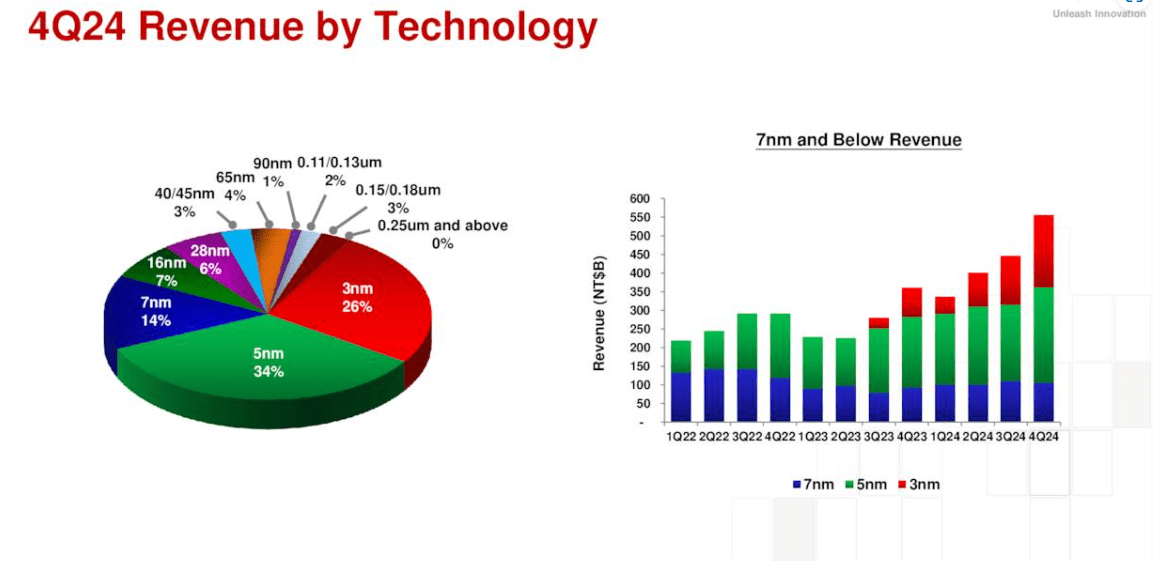 TSMC Q4 Earnings: An Exceptional Report (NYSE:TSM) | Seeking Alpha