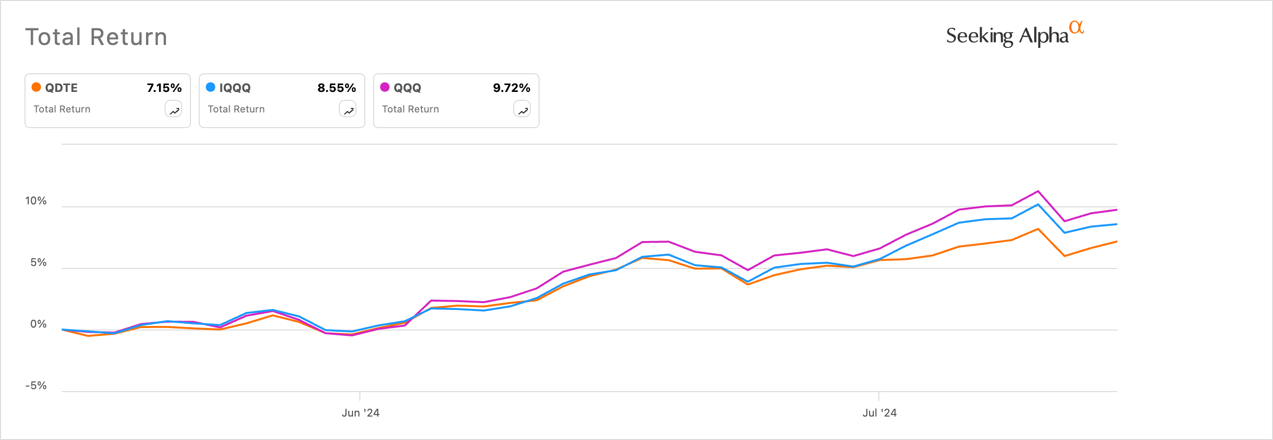 QDTE Vs. IQQQ: How To Play High Yield Funds Correctly (BATS:QDTE) | Seeking Alpha